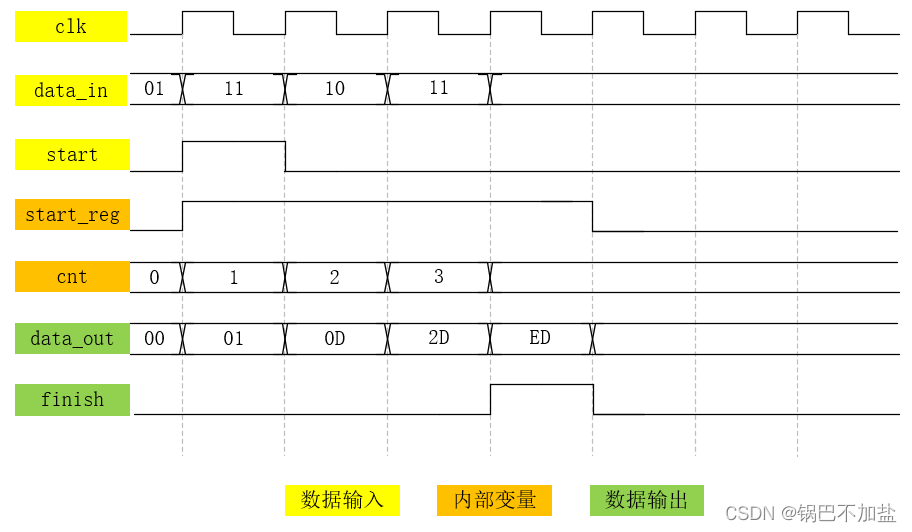 Fpga串并转换的实现 Csdn博客 