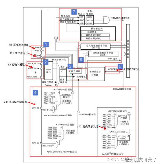 Stm32 Adc原理及代码配置stm32 Adc配置 Csdn博客 