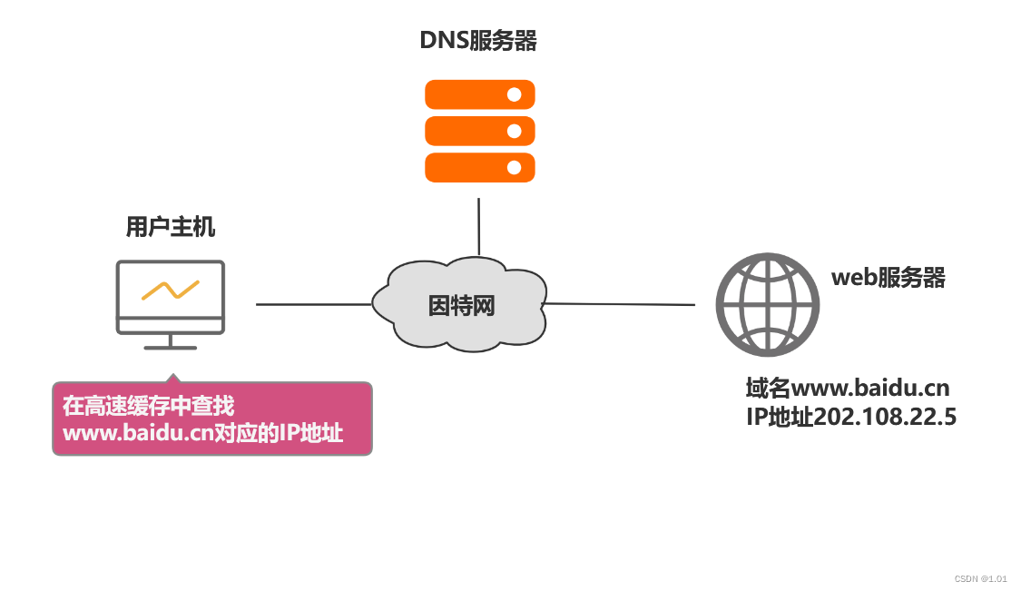 Dns域名解析dns使用分布在各地的域名服务器来1在dns的递归查询中给客户端返回地址的是2 Csdn博客 