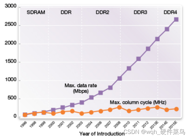 DDR4中的Bank Group机制_ddr4 bank group-CSDN博客