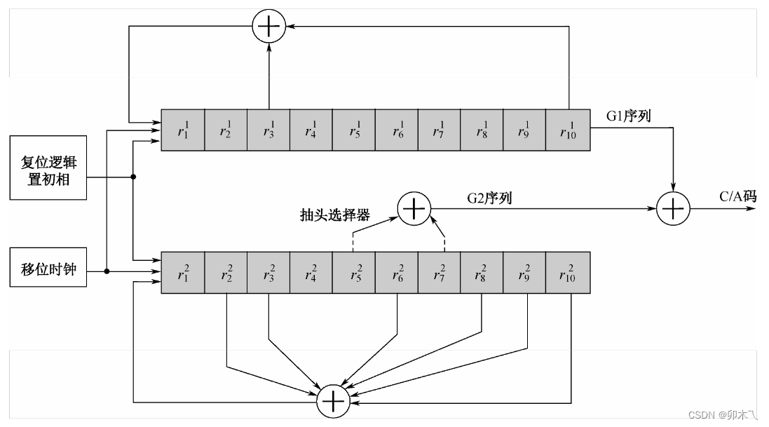 【GNSS】GNSS信号构成-CSDN博客