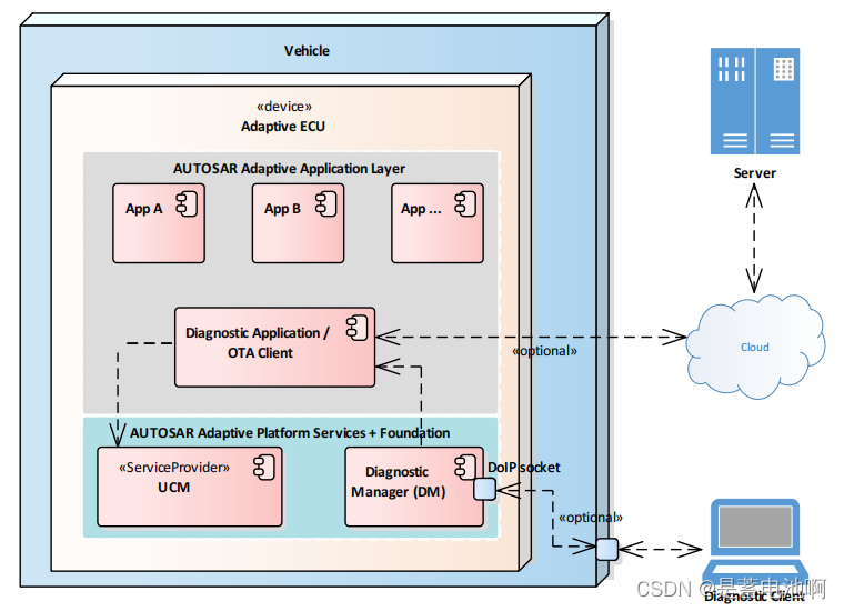 UCM & UCM Master笔记_ucm master功能-CSDN博客