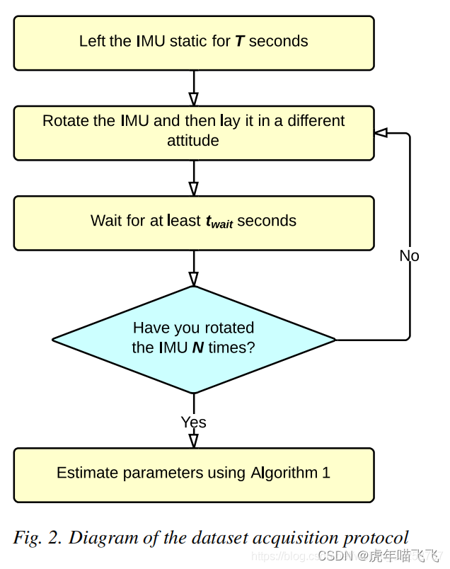 slam之imu标定与融合_tf2::dotransform-CSDN博客