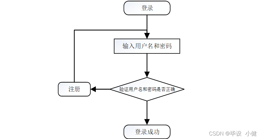 Nodejsvue计算机毕设项目在线图书销售系统(程序lw部署)基于vue框架设计网上图书销售系统项目结构 Csdn博客