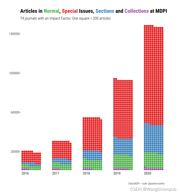 【MDPI】全球最大 OA 出版商旗下所有期刊被拉入黑名单，包括 98 本 SCI 期刊_mdpi旗下的sci期刊名单-CSDN博客