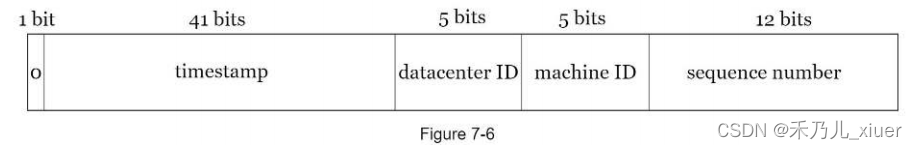 CHAPTER 7: 《DESIGN A UNIQUE ID GENERATOR IN DISTRIBUTED SYSTEMS》第7章 在分布式系统中设计一个唯一的id生成器_design a ...