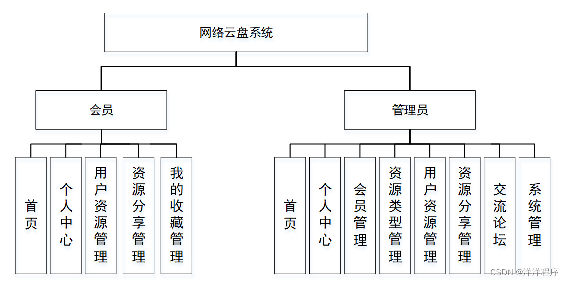 Javaphpnodejspython网络云盘系统的设计与实现【2024年毕设】 Csdn博客 