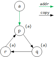 指针分析-改进版Andersen算法（一）_pointer analysis andersen-CSDN博客
