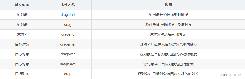 Vuedraggable实现表格拖拽排序效果vue拖拽排序插件vuedraggable实现表格拖拽 Csdn博客 
