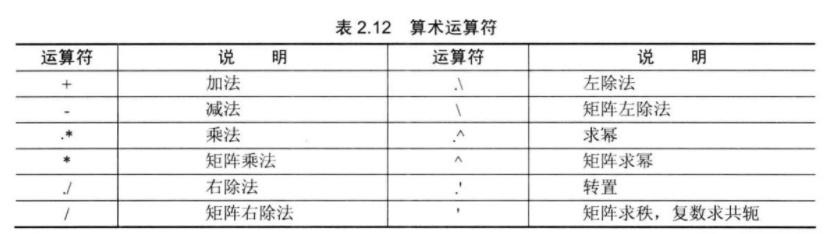 18 Matlab基本运算（算术运算、关系运算和逻辑运算）matlab逻辑运算 Csdn博客 7296
