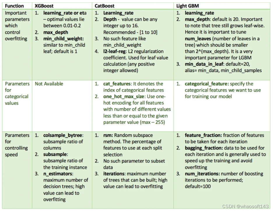 CatBoost、LightGBM、XGBoost结构、实践、性能等的差异_lgb.booster 与 lgbmclassifier 的区别 ...