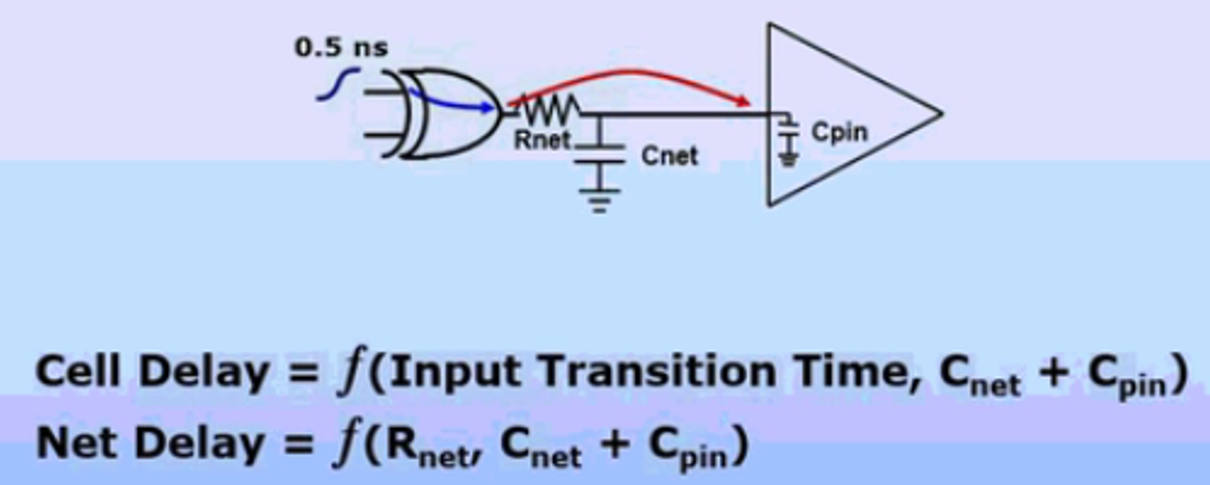 （九）数字后端之静态时序分析STA_sta signoff-CSDN博客