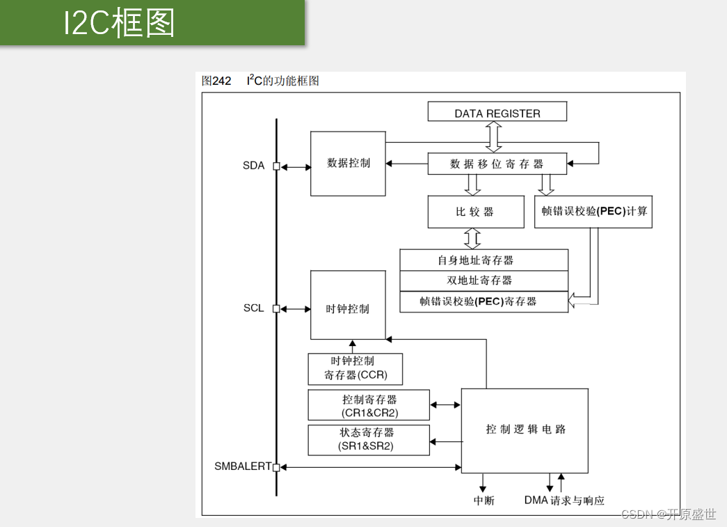 I2C通信_i2c mux-CSDN博客