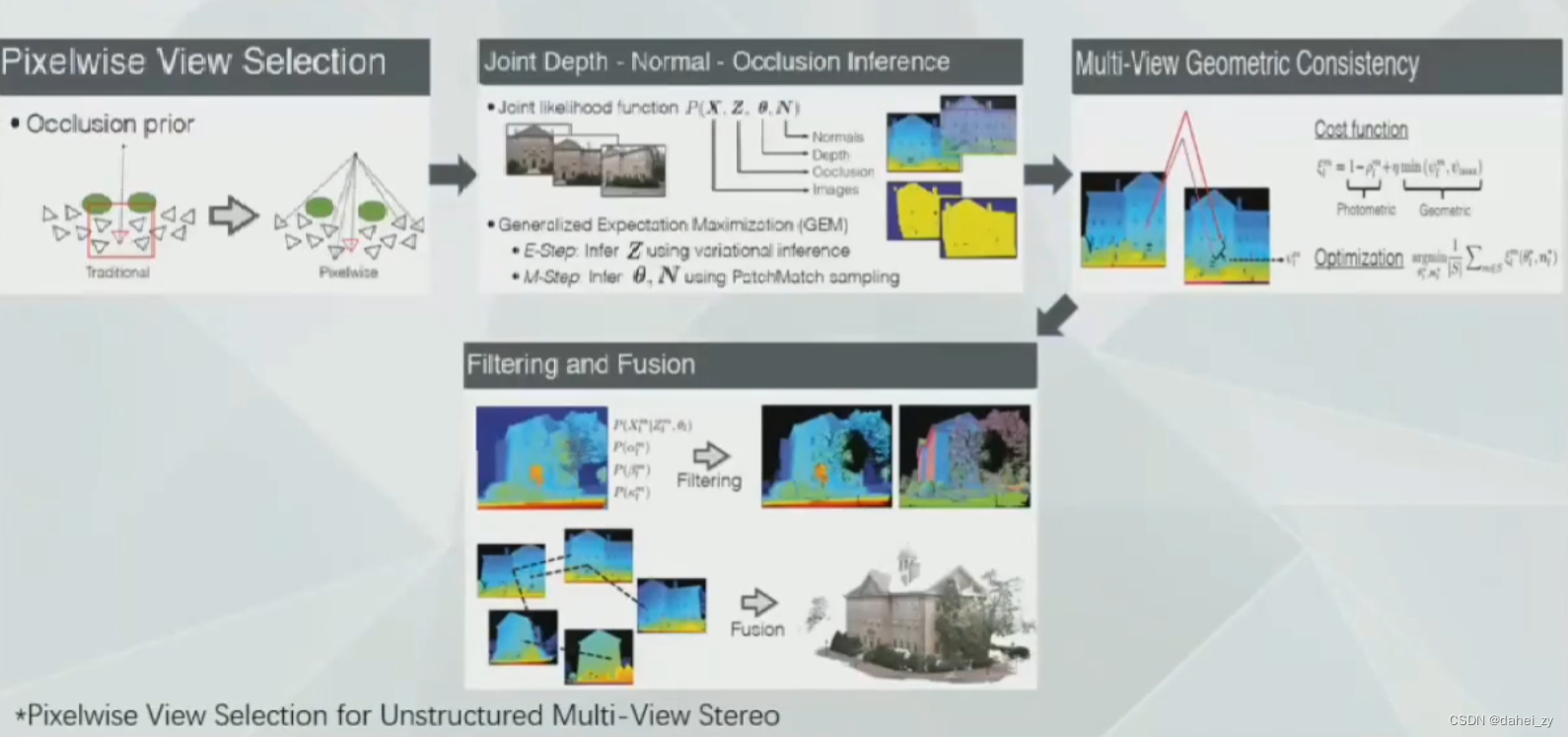 传统算法-基于MVS的重建学习框架_重建mvs-CSDN博客