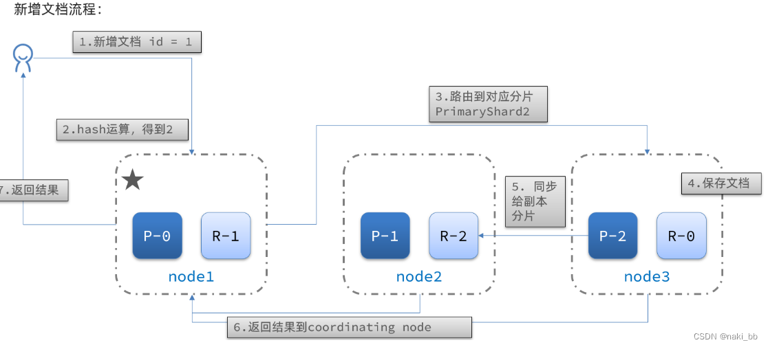 Elasticsearch 分布式集群elasticsearch 分布式集群应用 Csdn博客