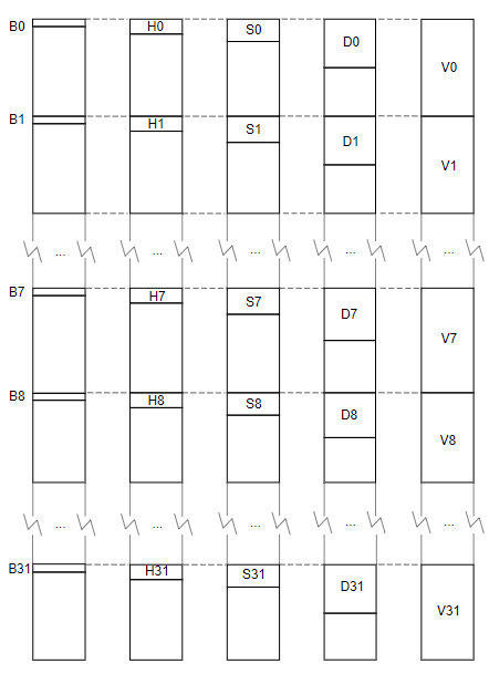 [architecture]-armv8-aarch64种的SIMD/FP指令介绍_arm simd-CSDN博客