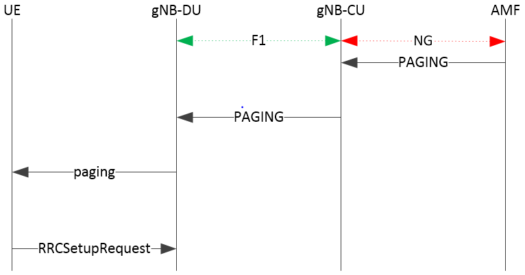 NR寻呼(Paging)_nr paging-CSDN博客