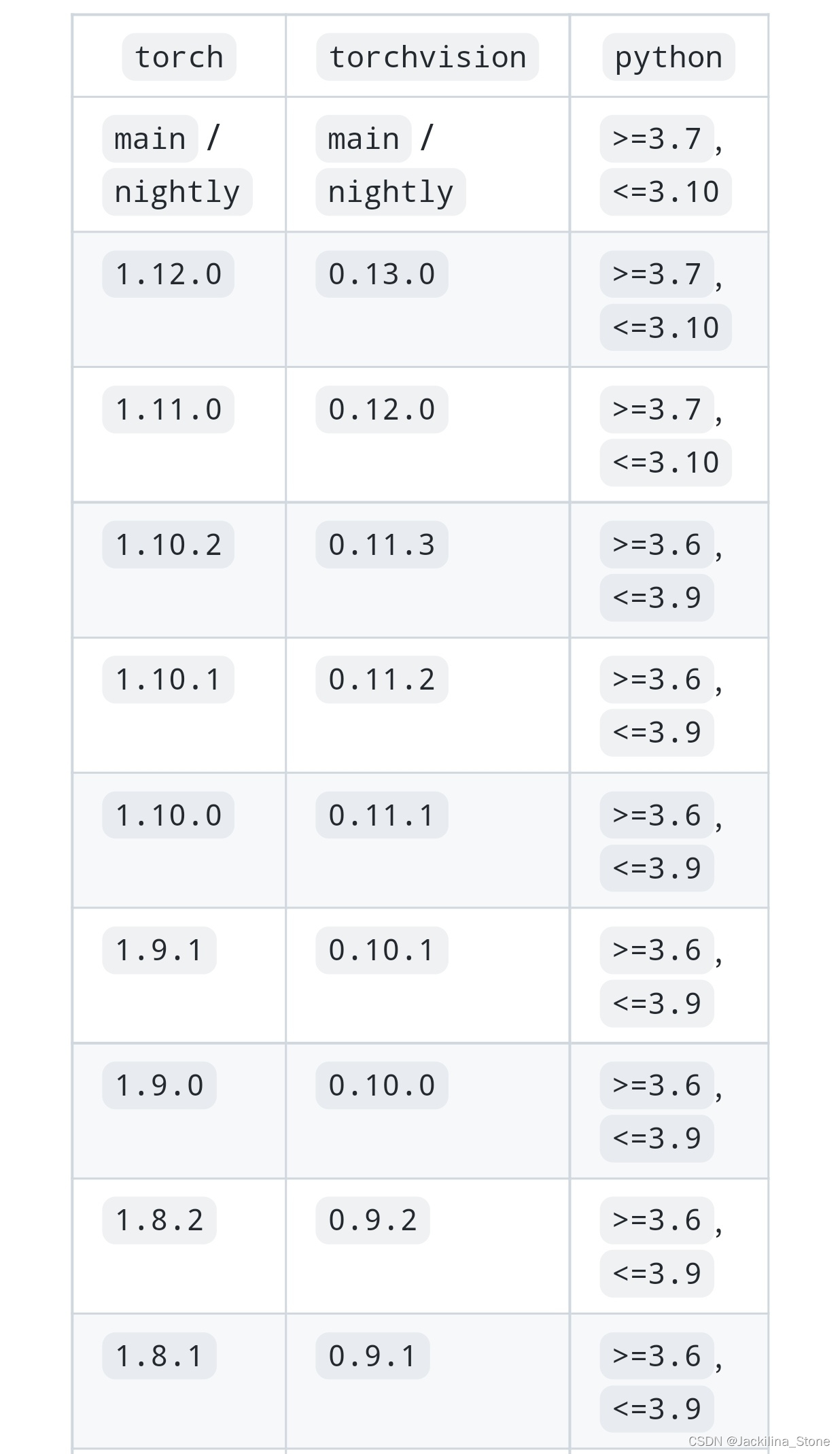 【问题】torch和torchvision对应版本_torch1.9.0对应的torchvision-CSDN博客