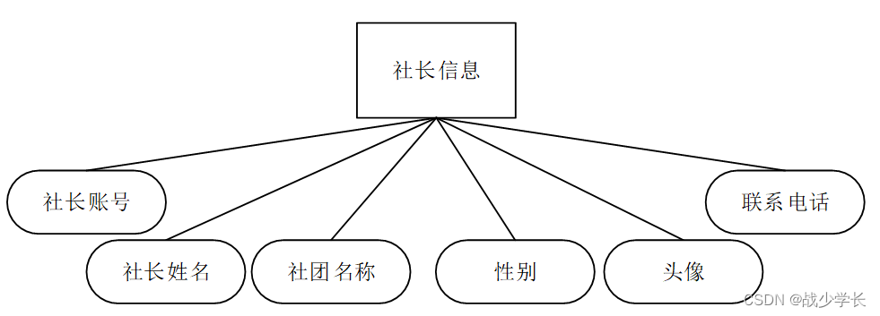 [附源码]java+ssm计算机毕业设计学生社团管理系统【源码+数据库+LW+部署】-CSDN博客