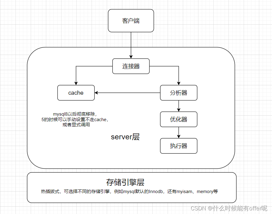 【mysql45讲】day1一条sql查询语句是如何执行的mysql Server什么时候执行 Csdn博客 1258