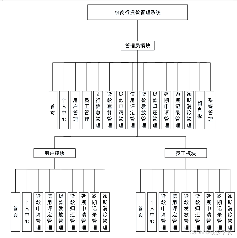 [附源码]JAVA+ssm农商行贷款管理系统（程序+Lw)_java ssm信贷项目-CSDN博客