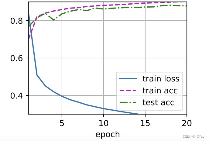 李沐深度学习-ch4 多层感知机MLP的从零实现和简介实现 PyTorch_mlp李沐-CSDN博客