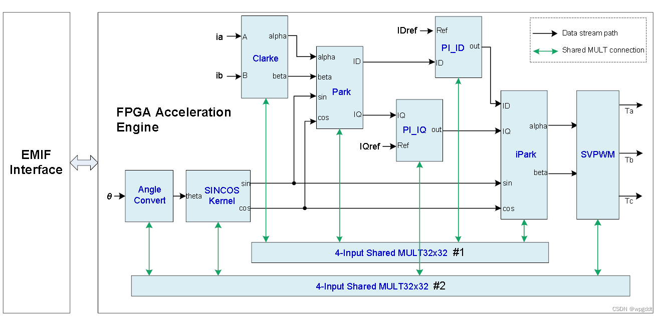 基于 ARM + FPGA 的伺服驱动系统设计_fpga+arm-CSDN博客