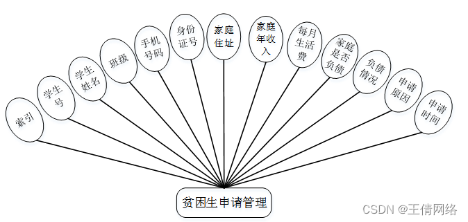 附源码 Java计算机毕业设计ssm高校贫困生信息管理系统高校贫困生 系统 Csdn博客