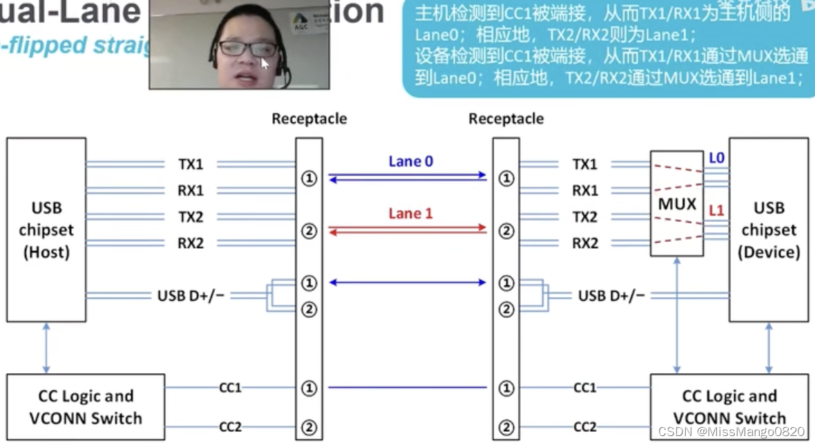 USB | 2. 最新USB 4.0规范解析及一致性测试_usb4协议详解-CSDN博客