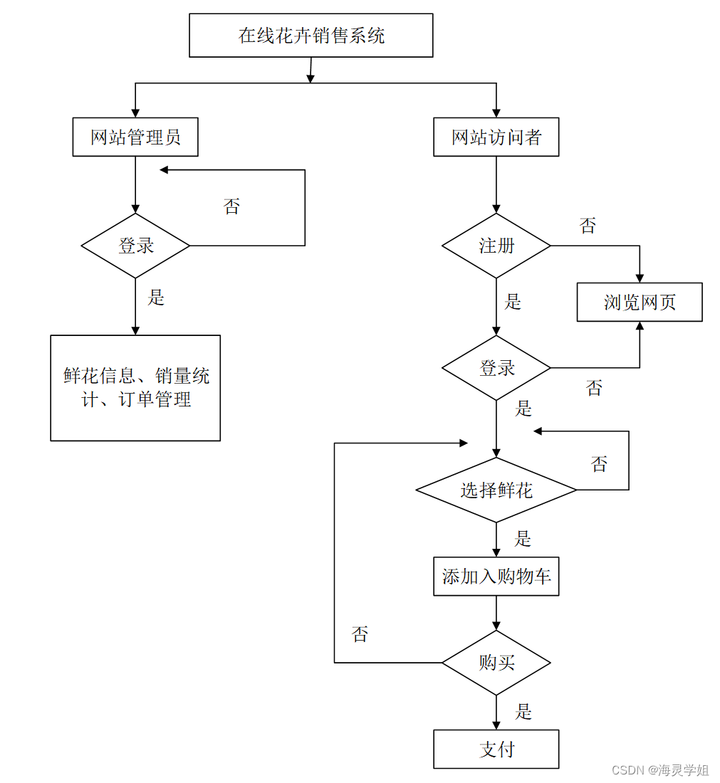 独有源码 Java Jsp在线花卉销售系统的设计与实现16e6w从不会做毕业设计到成功完成的过程与方法花卉销售系统设计与实现jsp知识点分析及主要代码 Csdn博客