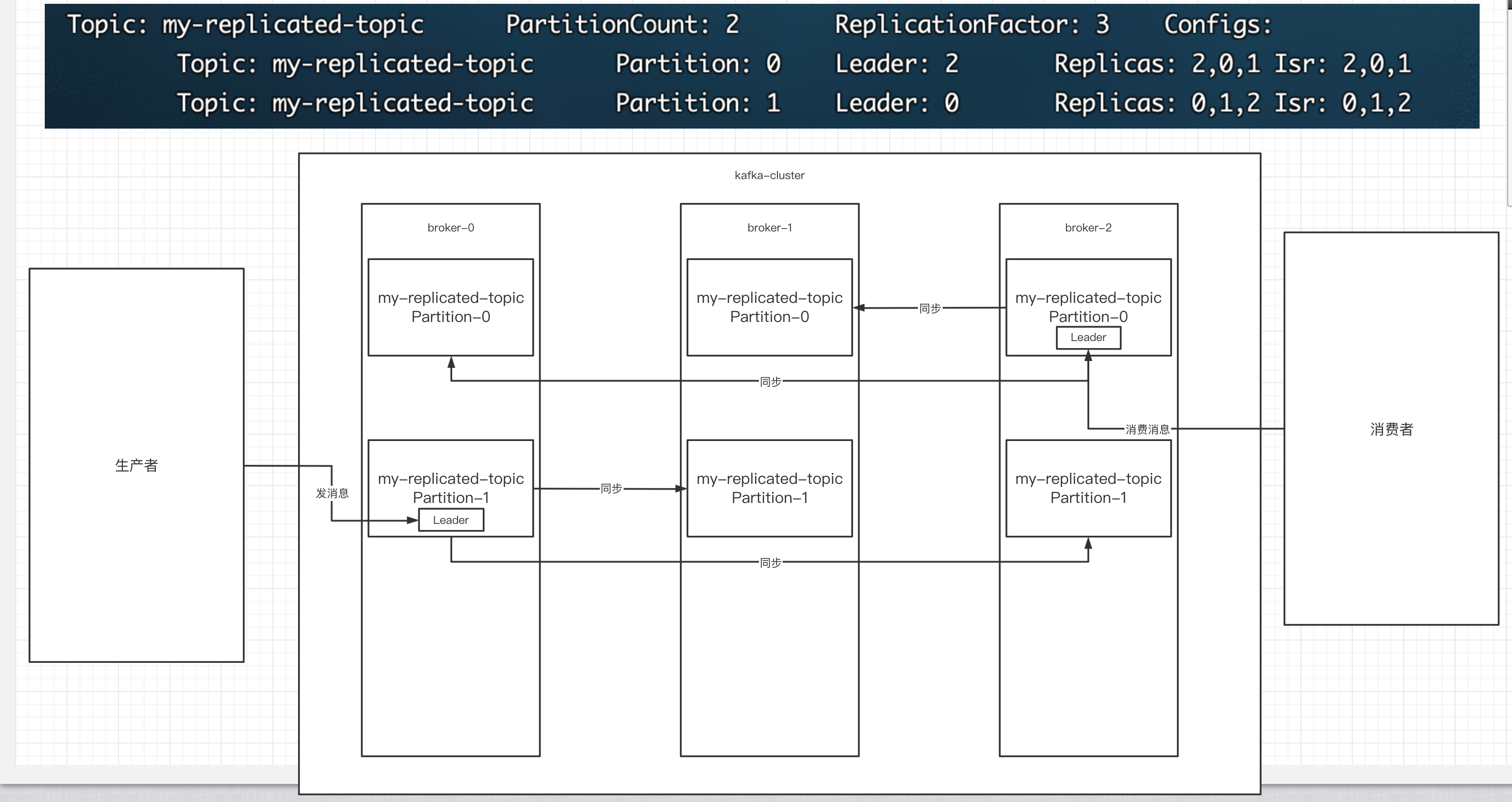 Kafka - 04 --- Kafka Cluster Operation - Programmer Sought