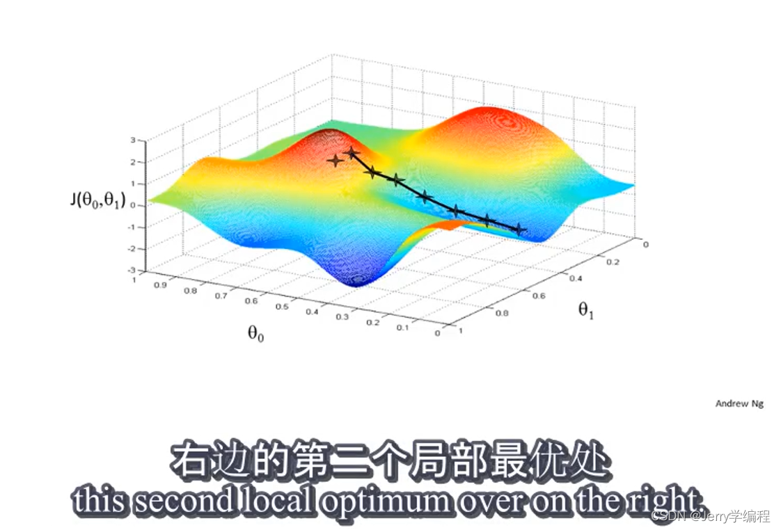 梯度下降法 Csdn博客
