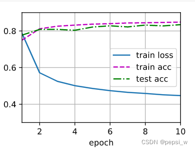 1--线性神经网络（softmax回归）_net = nn.sequential(nn.flatten(), nn.linear(784, 1-CSDN博客