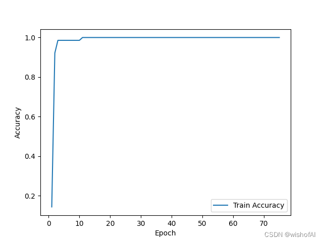 图卷积神经网络（GCN）的节点分类模型_gcn模型-CSDN博客