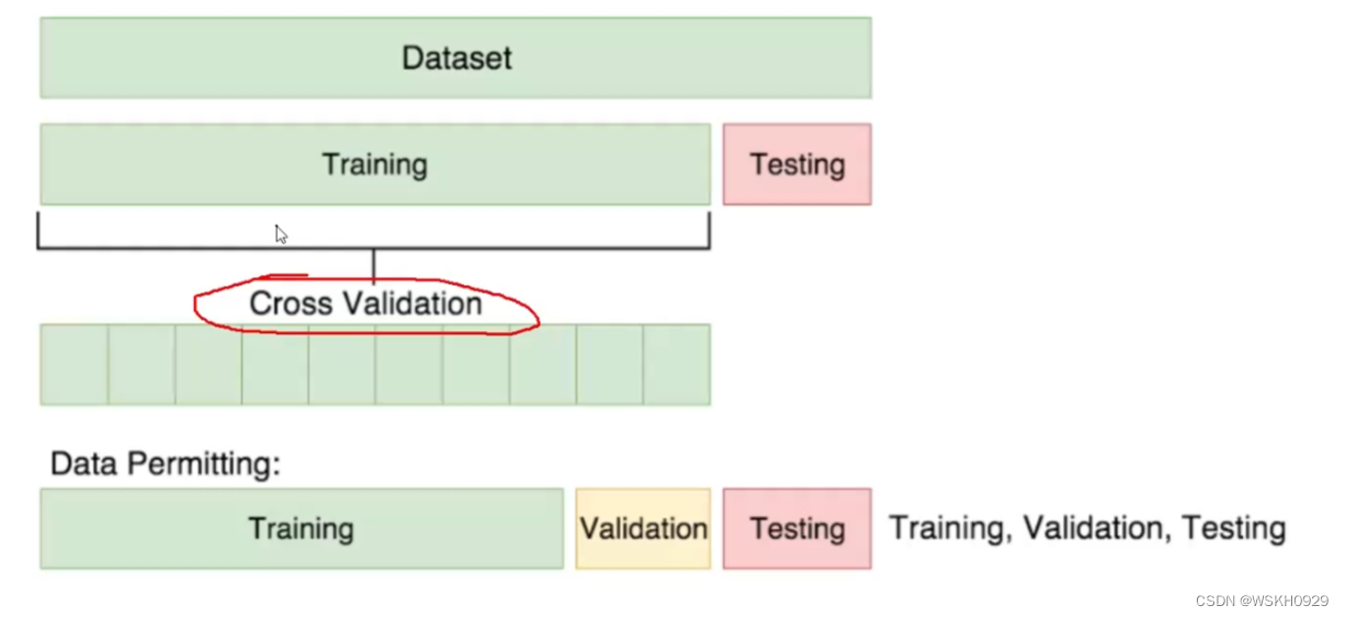 【机器学习】model Evaluation 常用模型评估方法 Python代码实现机器学习模型准确率输出代码 Csdn博客