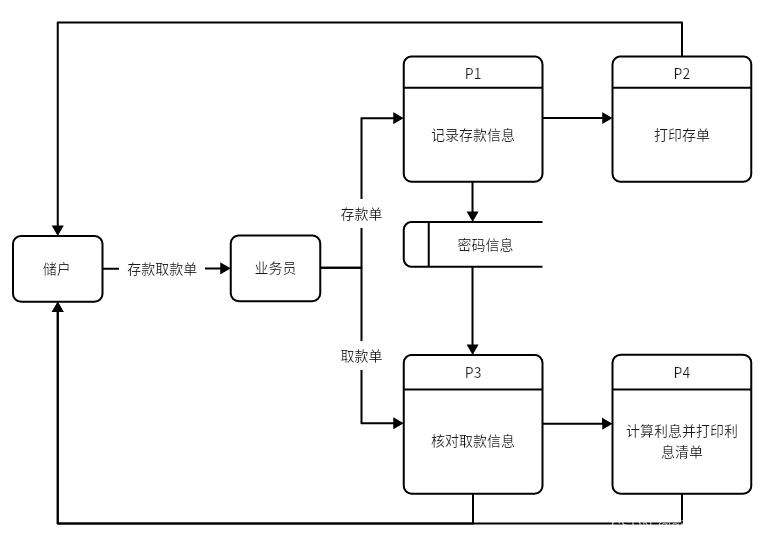 软件工程 系统需求获取技术、结构化需求建模和系统设计（上）机票预订系统的软件结构图 Csdn博客