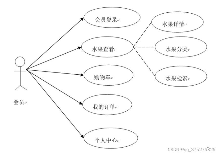 基于java Web的社区水果商城管理系统的设计与实现 计算机毕业设计源码lw文档java Web水果销售网站的设计及实现 Csdn博客