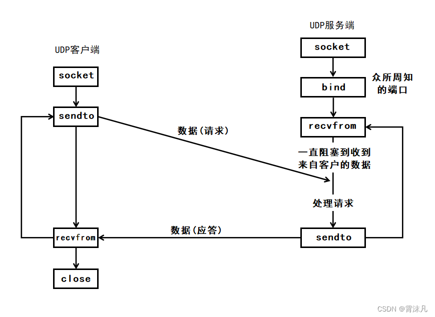 基本的udp套接字编程 Csdn博客