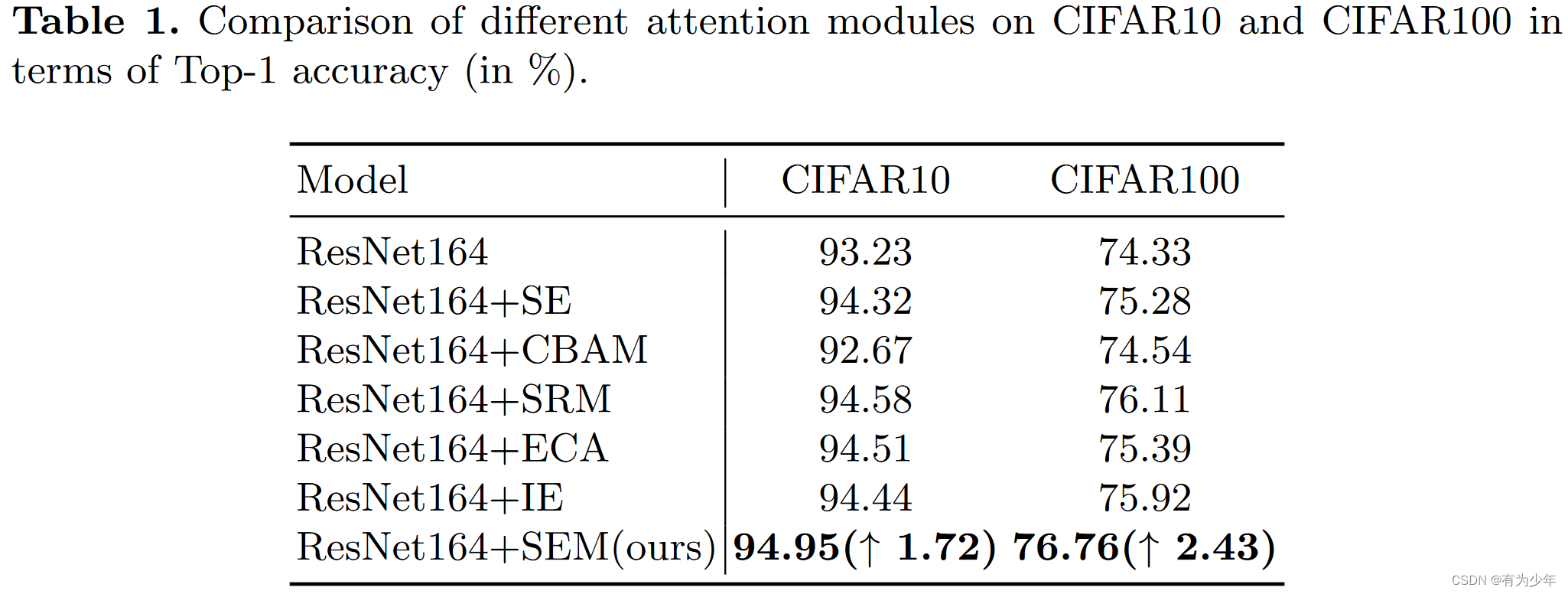Arxiv 2209 | Switchable Self-attention Module_self-attentionl module-CSDN博客