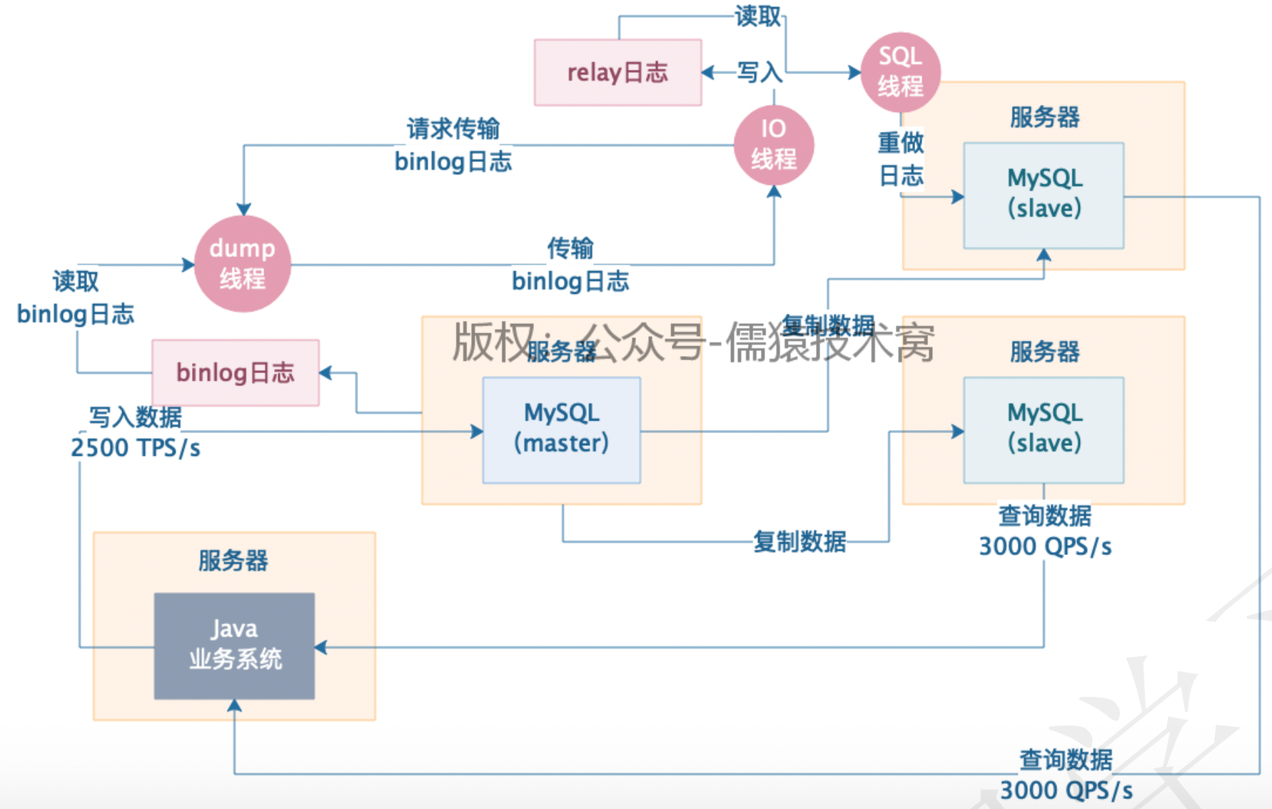 Mysql基础(十八)：主从架构_mysql主从架构-CSDN博客