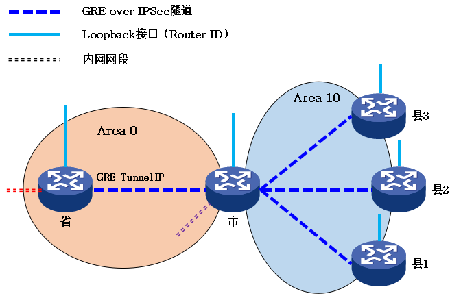 学习笔记——GRE over IPSec with OSPF_gre用环回口建立ipsec感兴趣流就配置内网地址吗-CSDN博客