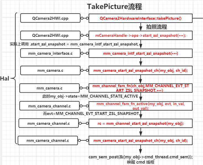 【Camera专题】Qcom-Camera驱动框架浅析(Hal层-＞Driver层)_driver层 hal层-CSDN博客