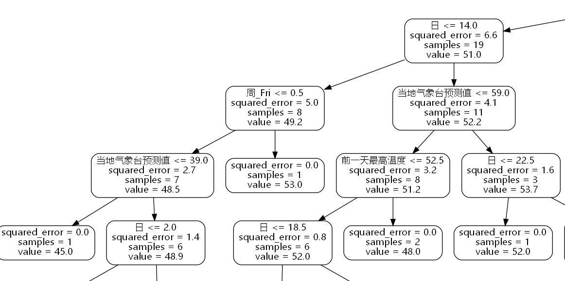 决策树结果可视化中文乱码问题 用函数解决_用joblib函数保存决策树模型出现乱码-CSDN博客