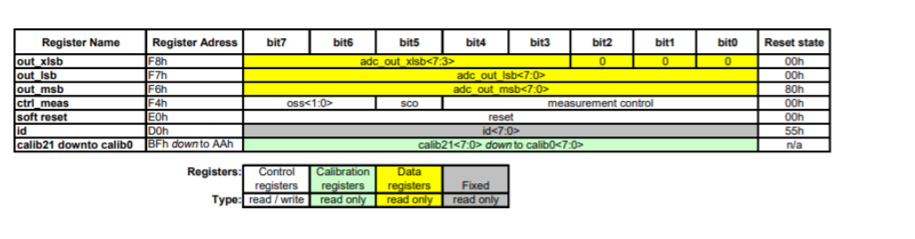 BMP180详解_bmp180中文数据手册-CSDN博客