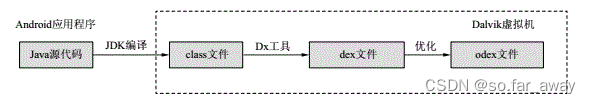 第1章 Android基础入门简述android源代码的编译过程 Csdn博客