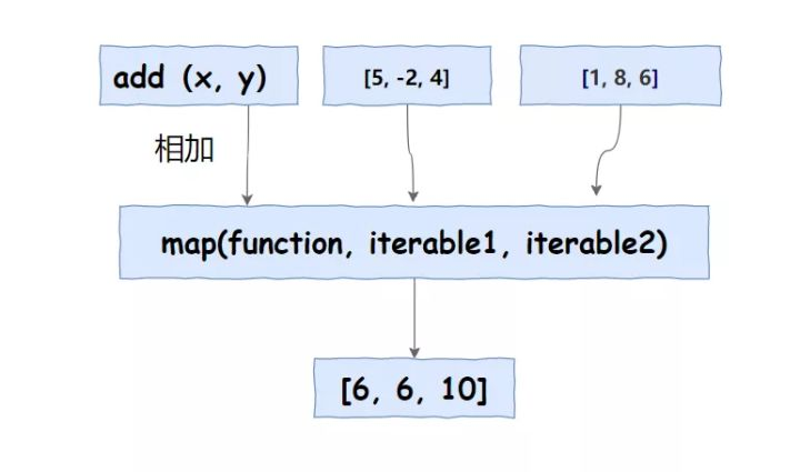 使用 Map函数处理 Python数据python Map数据类型 Csdn博客