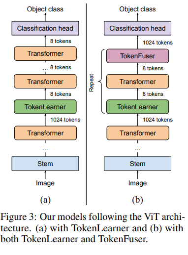 [NeurIPS 2021] TokenLearner：自适应学习 token 个数和位置 - What Can 8 Learned ...