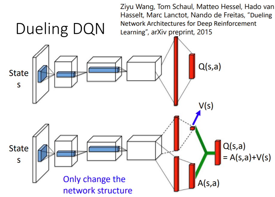 DQN的几个变种以及各自解决的问题-CSDN博客