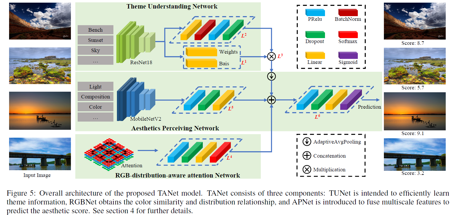 Rethinking Image Aesthetics Assessment:Models,Datasets and Benchmarks ...