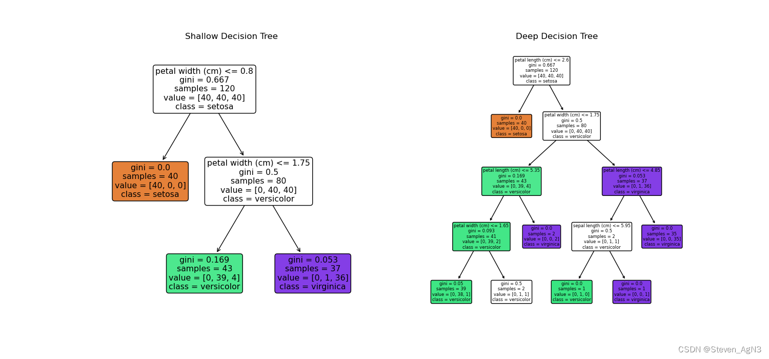 Python语言基于CART决策树的鸢尾花数据分类_鸢尾花分类原则cart算法-CSDN博客
